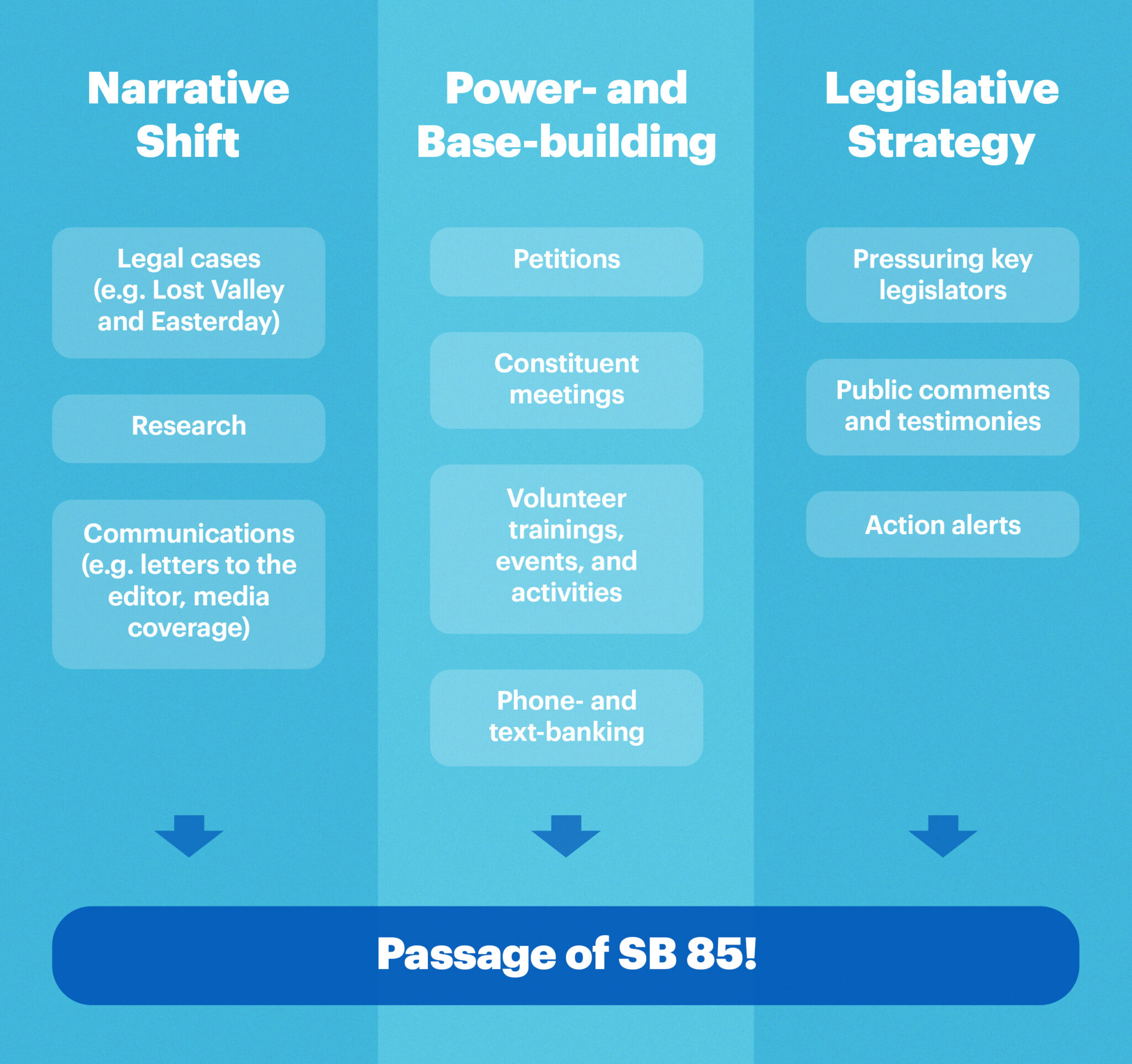 How We Organize: Stopping Polluting Factory Farms in Oregon